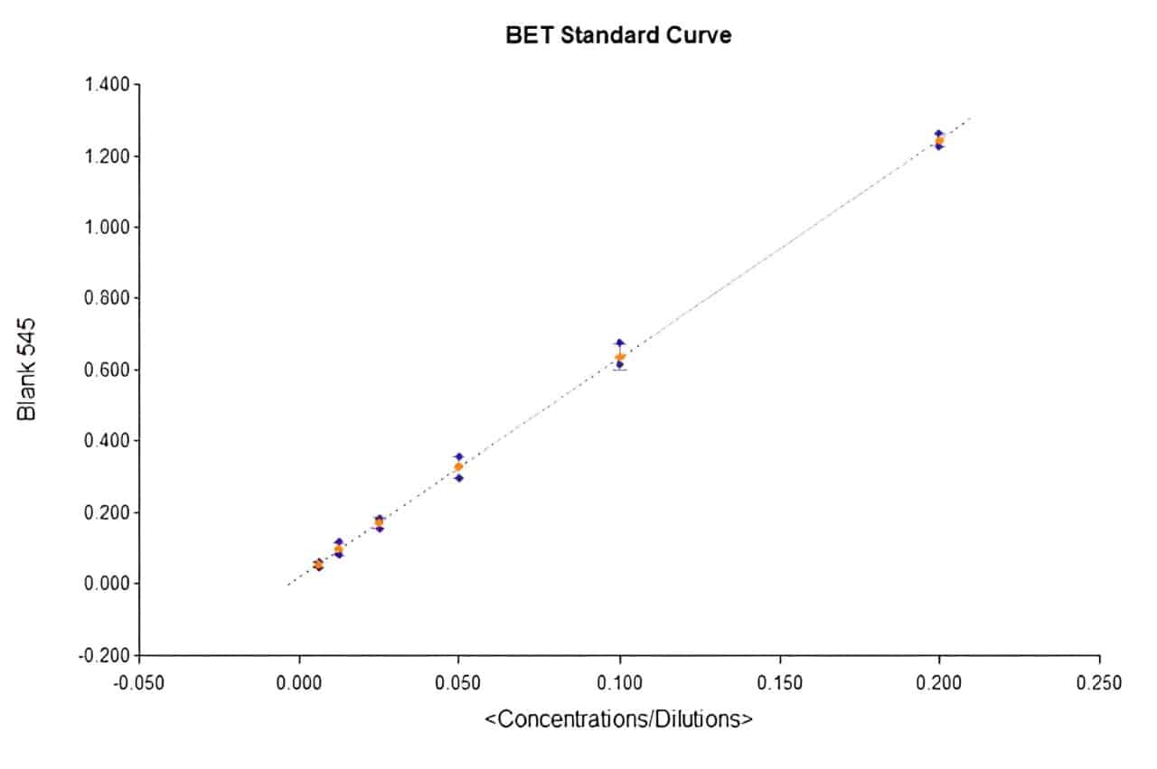 Endotoxin Testing | Boston BioProducts
